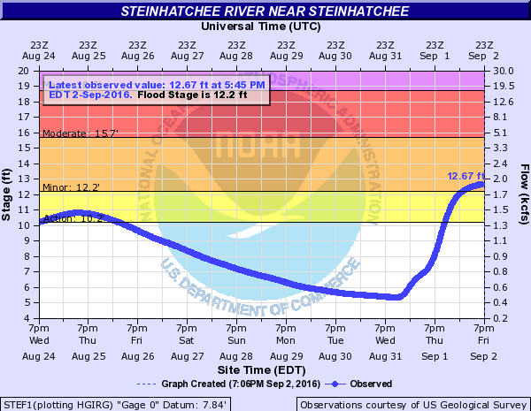 BREAKING: Steinhatchee River at flood stage, still rising | Perry ...